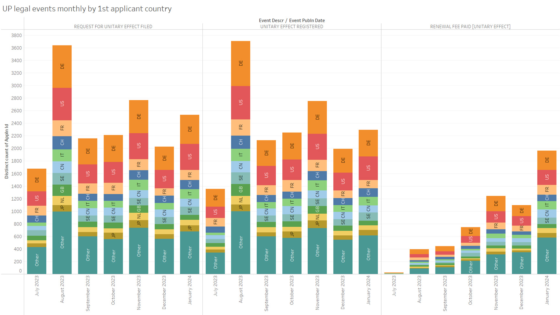 Analysing Unitary Patent data in the PATSTAT EP Register | epo.org